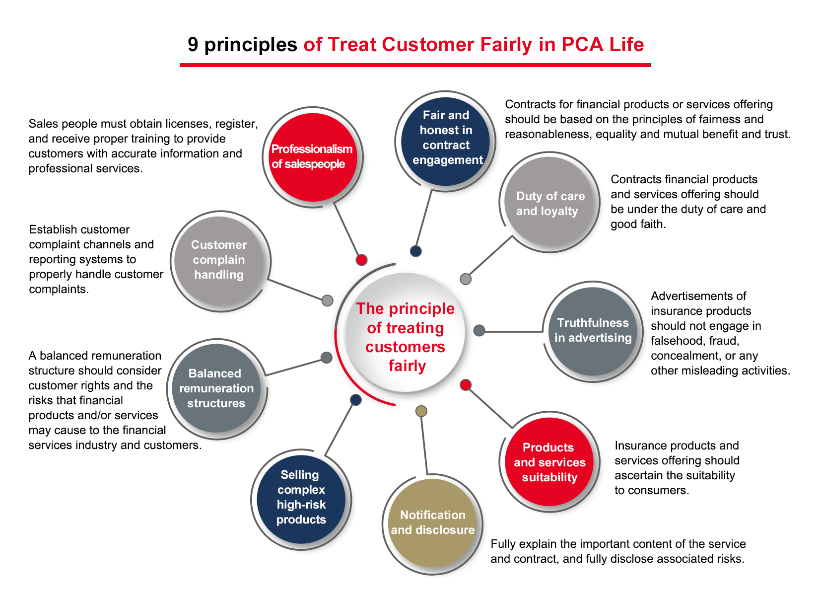 Our Treat Customers Fairly | pca life assurance